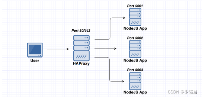 haproxy搭建http模式代理-反向代理_haproxy反向代理配置-CSDN博客