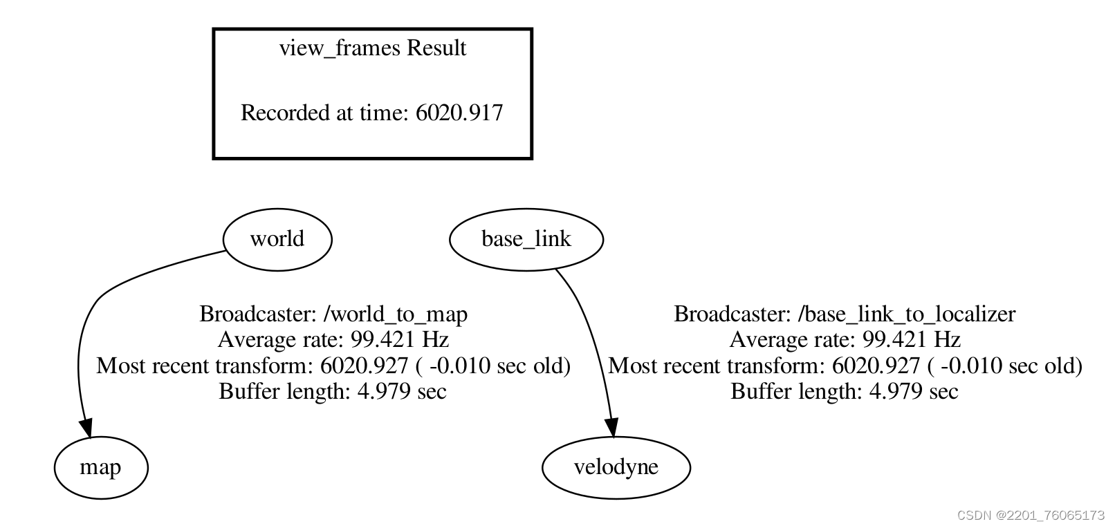 For frame [velodyne]: No transform to fixed frame [world]. TF error: [Lookup would require ...