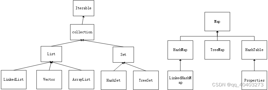 Java集合框架基础：Collection与Map接口及Iterator迭代器,-CSDN博客