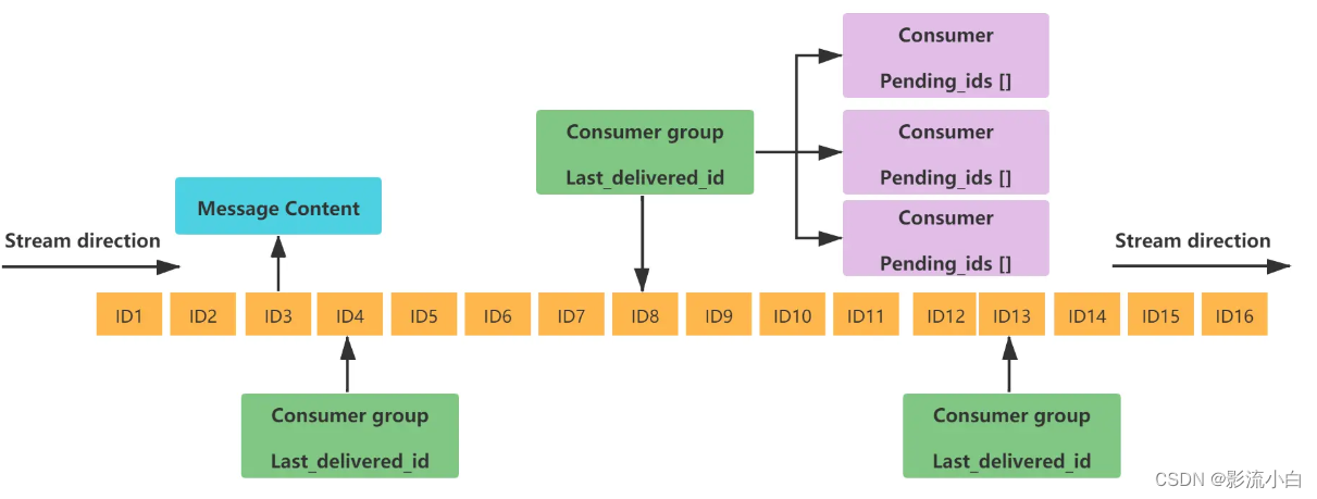 Redis7_01 基础篇 第一章 Redis的十大数据类型(下)_redis xtrim-CSDN博客