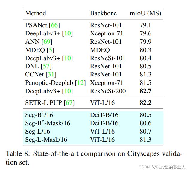 【图像分割】Segmenter: Transformer for Semantic Segmentation_semantic segmentation based on ...