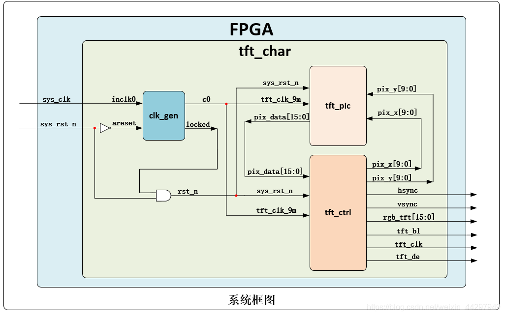 FPGA的学习：TFT_LCD液晶屏字符显示_xilinx tft 文字-CSDN博客