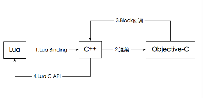 cocos2d-x + Lua接入iOS原生SDK的实现方案[转]_lua_丑心疼-华为开发者空间
