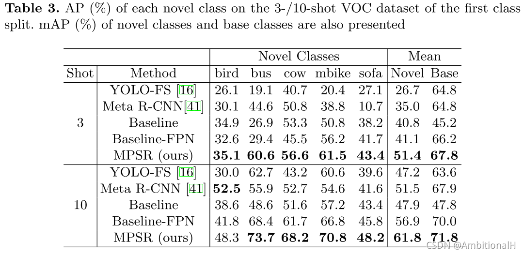 论文阅读《Multi-Scale Positive Sample Refinement for Few-Shot Object Detection》-CSDN博客