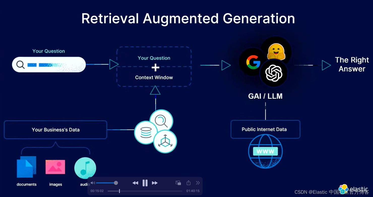 Elasticsearch：使用 Open AI 和 Langchain 的 RAG - Retrieval Augmented ...