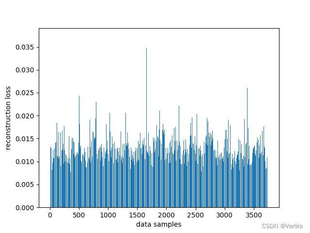 paddle入门--通过AutoEncoder实现时序数据异常检测_paddle 自编码器 异常检测-CSDN博客