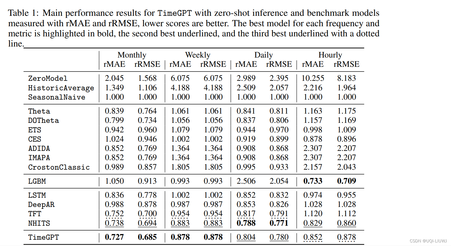 论文笔记：TimeGPT-1_timegpt论文-CSDN博客