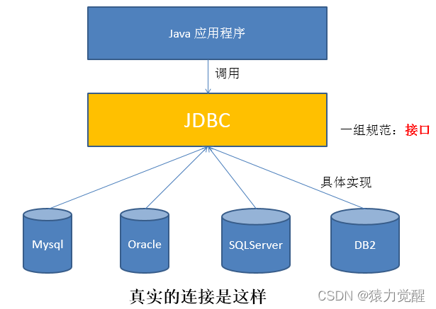 Java JDBC：连接数据库指南与PreparedStatement应用详解-CSDN博客