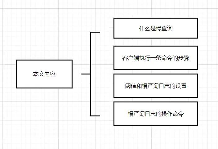 【redis技术专区】「优化案例」谈谈使用redis慢查询日志以及redis慢查询分析指南 Redis慢查询日志怎么分析 Csdn博客
