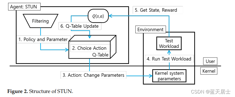 论文译读 —— STUN: Reinforcement-Learning-Based Optimization of Kernel Scheduler Parameters 4（1）-CSDN博客