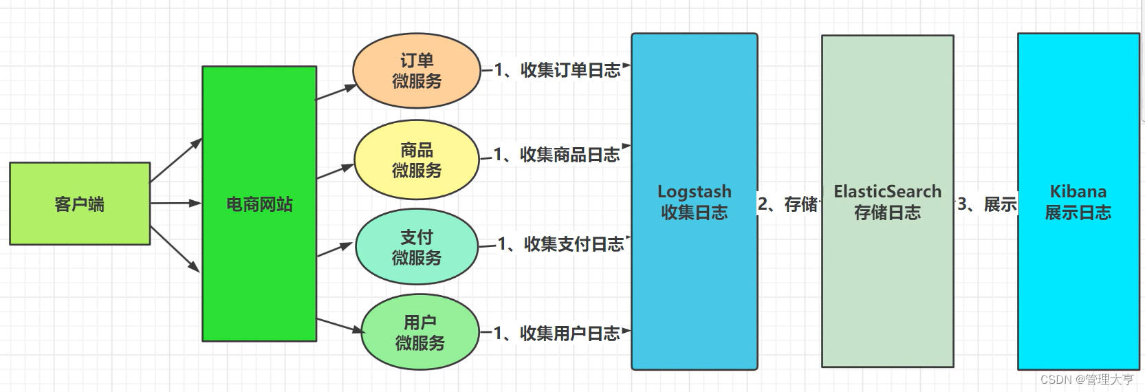 docker安装elk（Elasticsearch+logstash+kibana）_linux docker 搭建elasticsearch + logstash + kibana-CSDN博客
