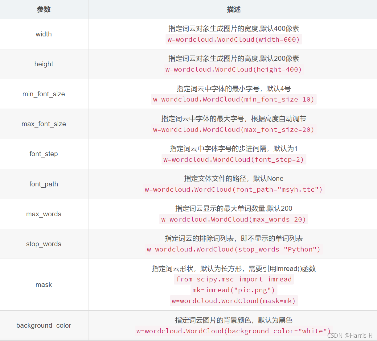 Python的第三方库—WordCloud_import wordcloud c = wordcloud.wordcloud() c.gener-CSDN博客