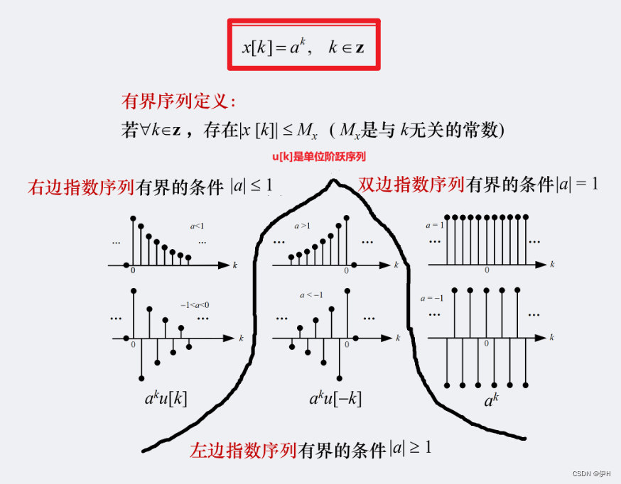 1.1 离散信号的时域分析_rn(k)-CSDN博客