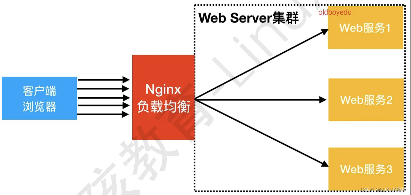 Nginx反向代理负载均衡_nginx代理include-CSDN博客