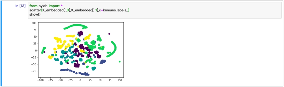 基于jupiter Notebook的回归、分类和聚类可视化分析jupyter数据归类 Csdn博客