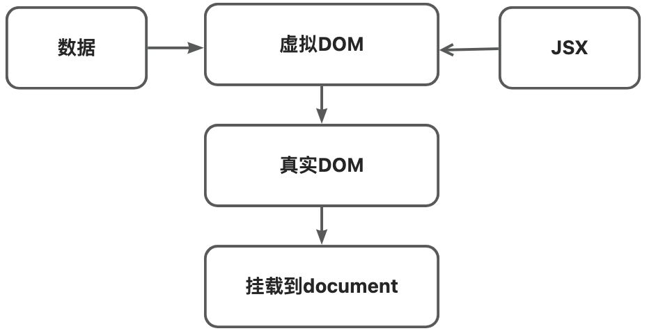 React diff算法 与虚拟DOM(React笔记之三)_react 虚拟dom和diff算法-CSDN博客