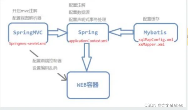 SSM框架详解：Spring、SpringMVC与MyBatis的集成应用-CSDN博客