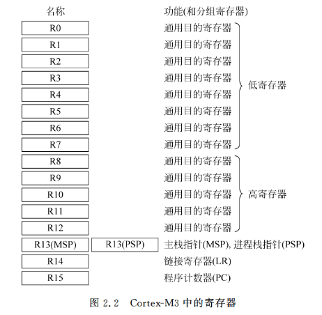 【ARM Cortex-M3指南】2：Cortex-M3综述-CSDN博客