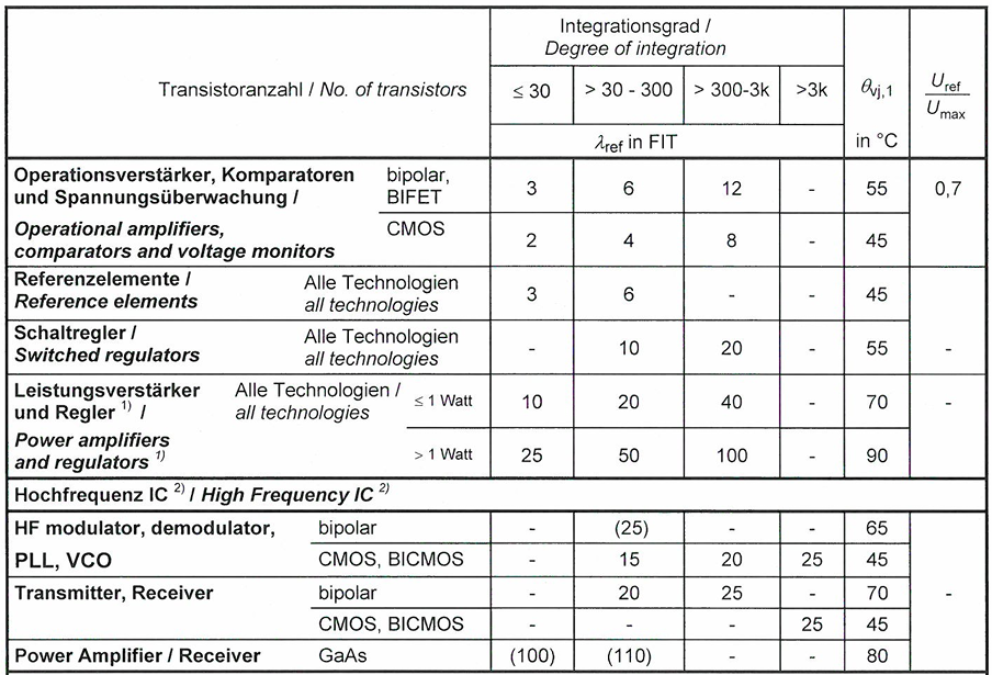 ISO 26262中的失效率计算：SN 29500-2 Expected values for integrated circuits ...