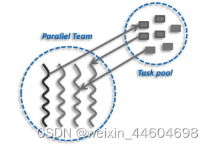 openmp #pragma omp task总结-CSDN博客