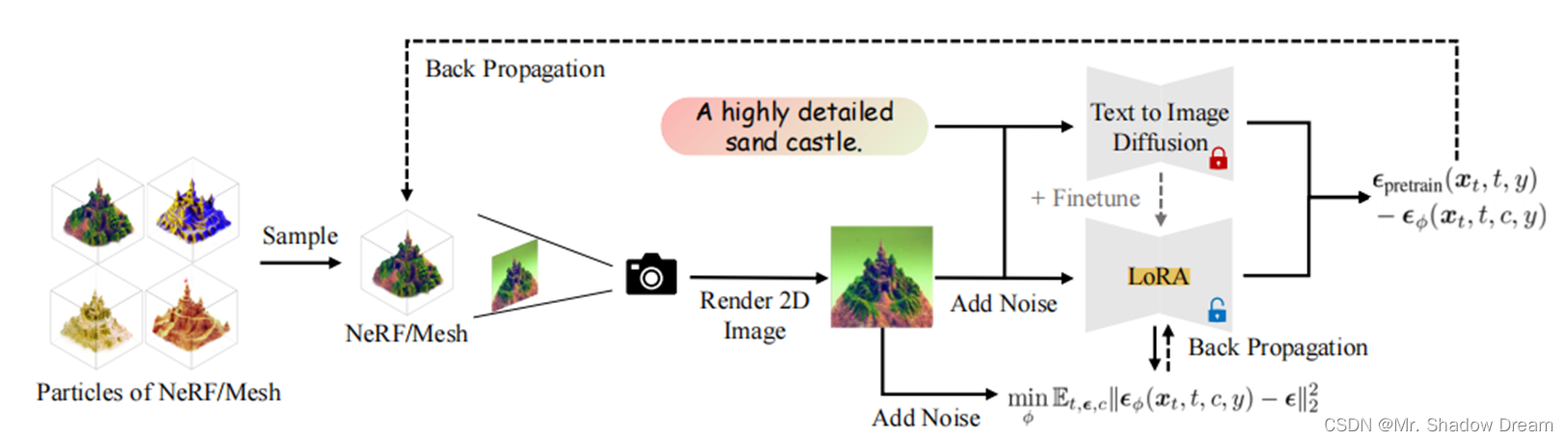 三维生成：ProlificDreamer论文阅读-CSDN博客