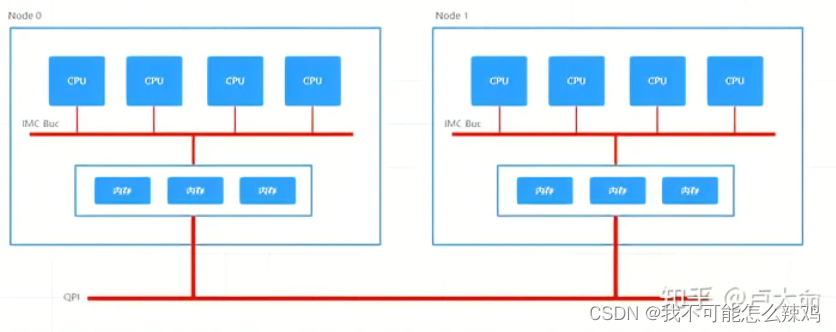NUMA模式_numa mode-CSDN博客
