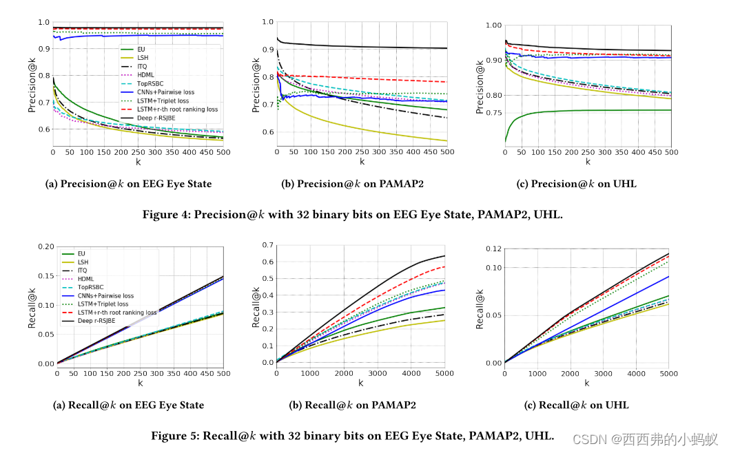 Deep r-th Root of Rank Supervised Joint Binary Embedding for Multivariate Time Series Retrieval ...