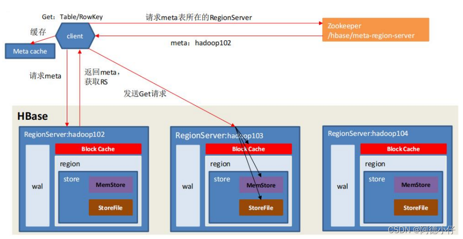 HBase详解_hbase说明书-CSDN博客