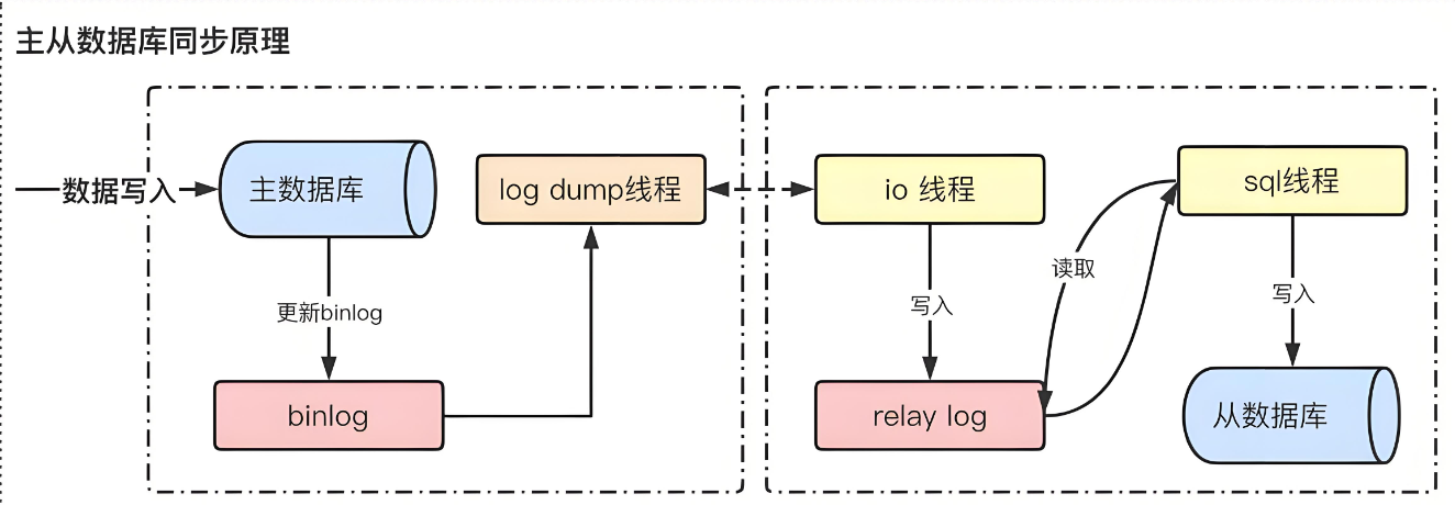 【香菇带你学mysql】mysql数据库主备搭建【建议收藏】 Mysql主备 Csdn博客
