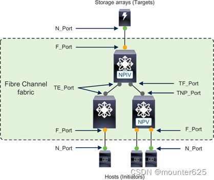 Chapter 1 - 9. Introduction to Congestion in Storage Networks-CSDN博客