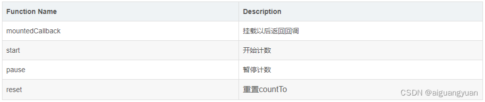 Vue 2.0使用Vue-count-to给数字添加增长动画_vue数字动态增加-CSDN博客