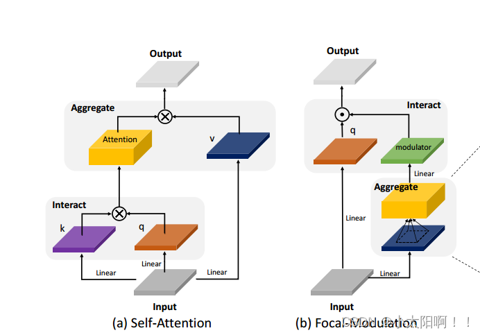 Focal Modulation Networks聚焦调制网络-CSDN博客