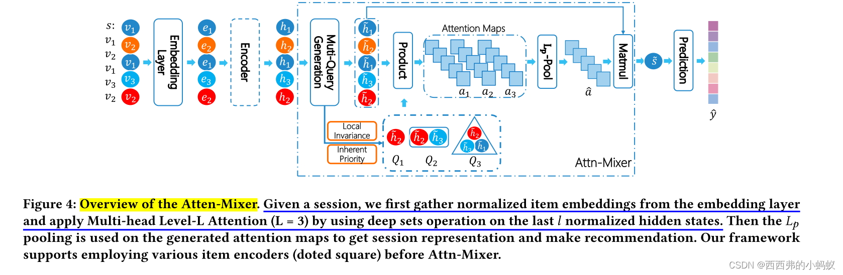 Efficiently Leveraging Multi-level User Intent for Session-based Recommendation via Atten-Mixer ...