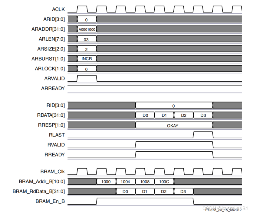 AXI4读时序在AXI Block RAM (BRAM) IP核中的应用_axi读时序-CSDN博客