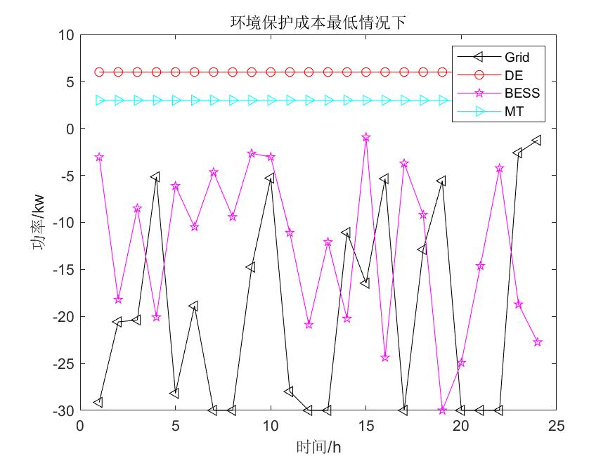 多目标应用：基于多目标灰狼优化算法mogwo求解微电网多目标优化调度（matlab代码）基于多目标灰狼优化算法求解微电网多目标 Csdn博客