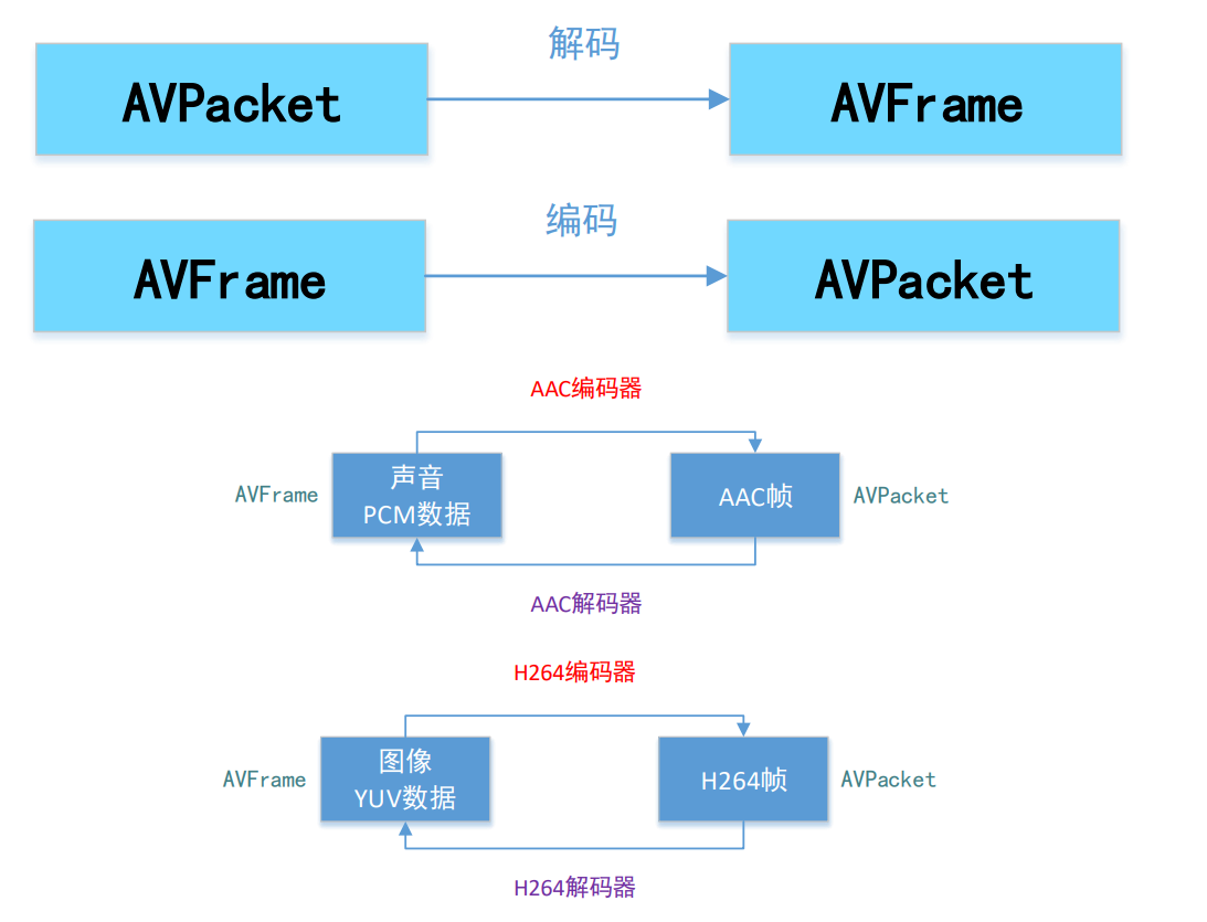 音视频从入门到精通——FFmpeg结构体：AVFrame分析-my write-CSDN博客