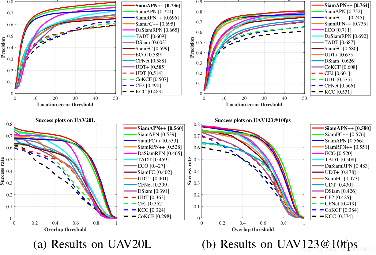 目标跟踪SiamAPN++: Siamese Attentional Aggregation Network for Real-Time UAV Tracking-CSDN博客