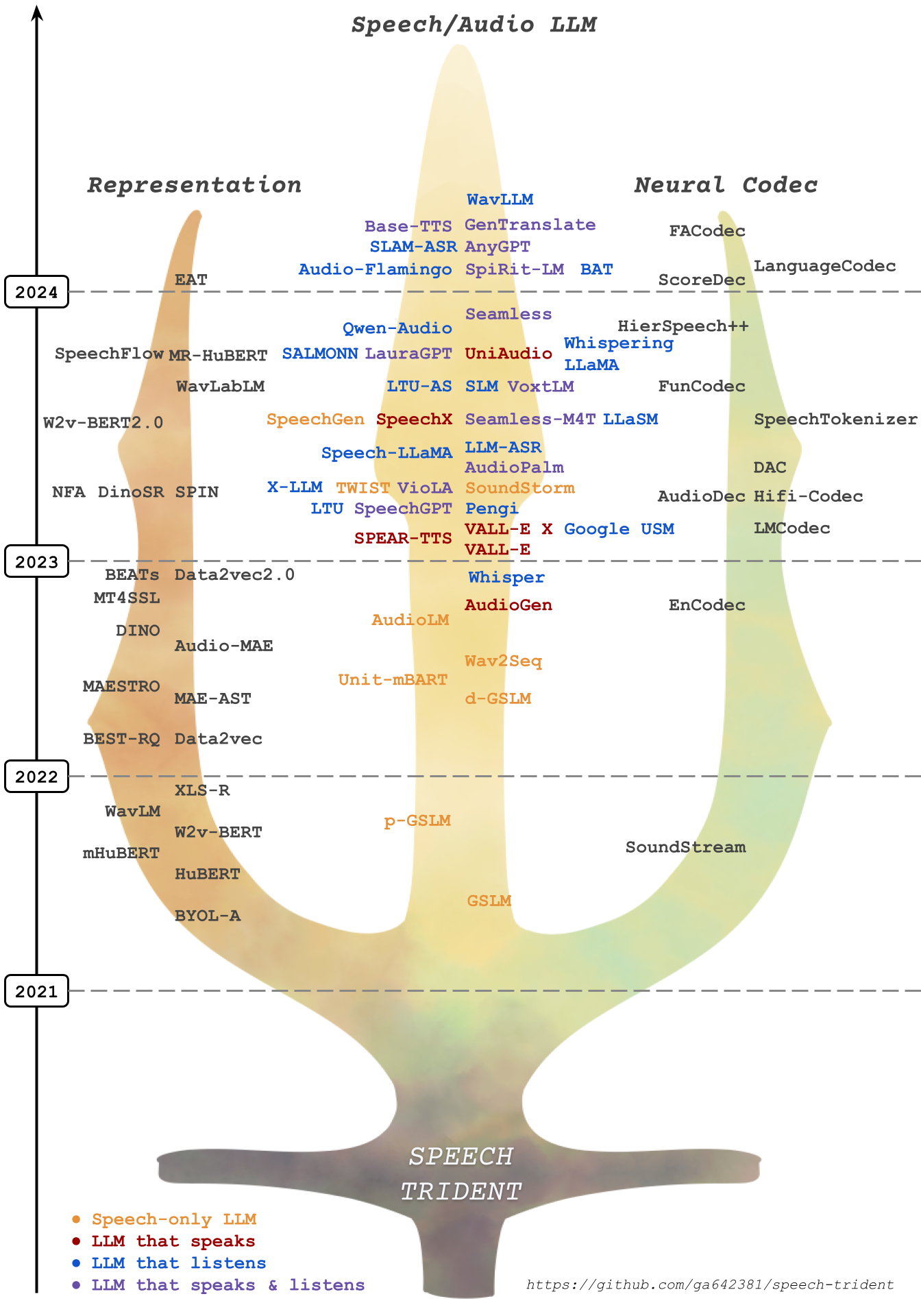 语音版语言模型【Audio LLM】-CSDN博客