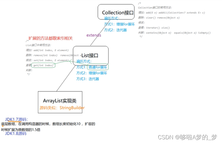 List与ArrayList详解-CSDN博客