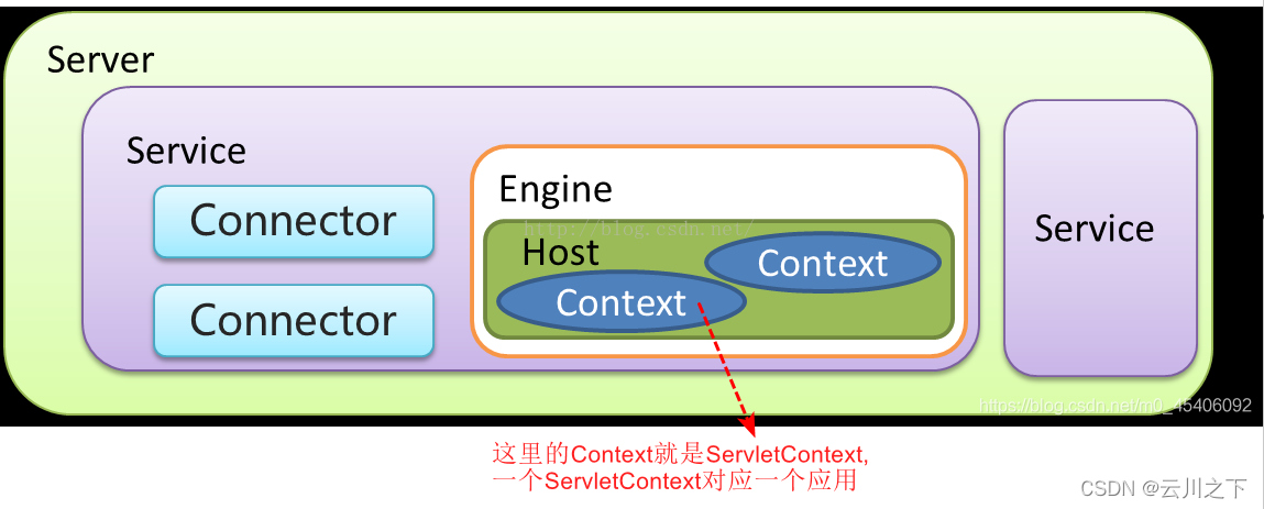 【web 】 Apache和Tomcat区别 & WEB服务器(容器)、应用程序服务器、HTTP服务器区别、servlet容器(ServletContext)_tomcat 和web服务器的 ...