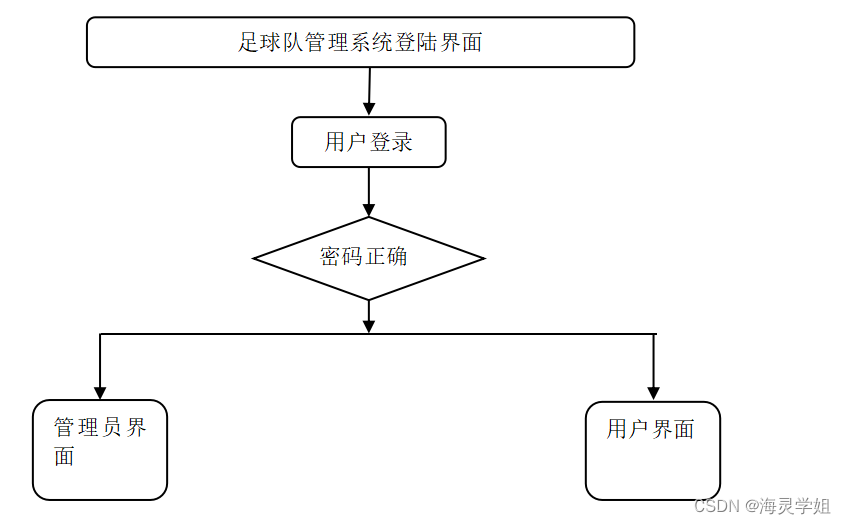 独有源码 Java Jsp足球队管理系统146gh从不会做毕业设计到成功完成的过程与方法java球队管理系统设计心得 Csdn博客