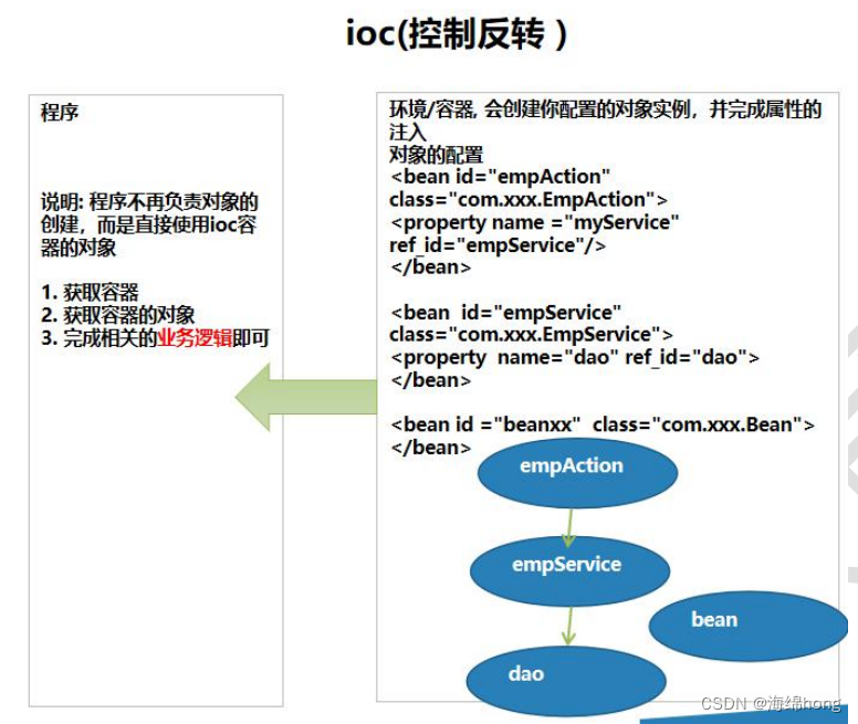 Java框架--Spring（轻量级容器框架）（入门+ioc）_java轻量级框架-CSDN博客
