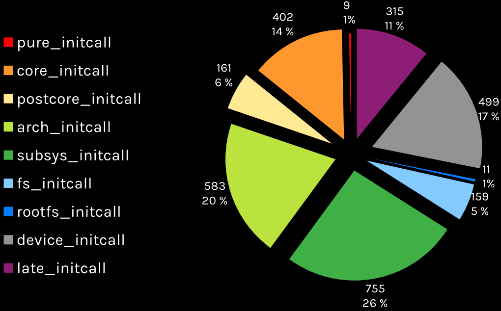 Linux系统启动过程中的initcall实现原理和调试方法-CSDN博客