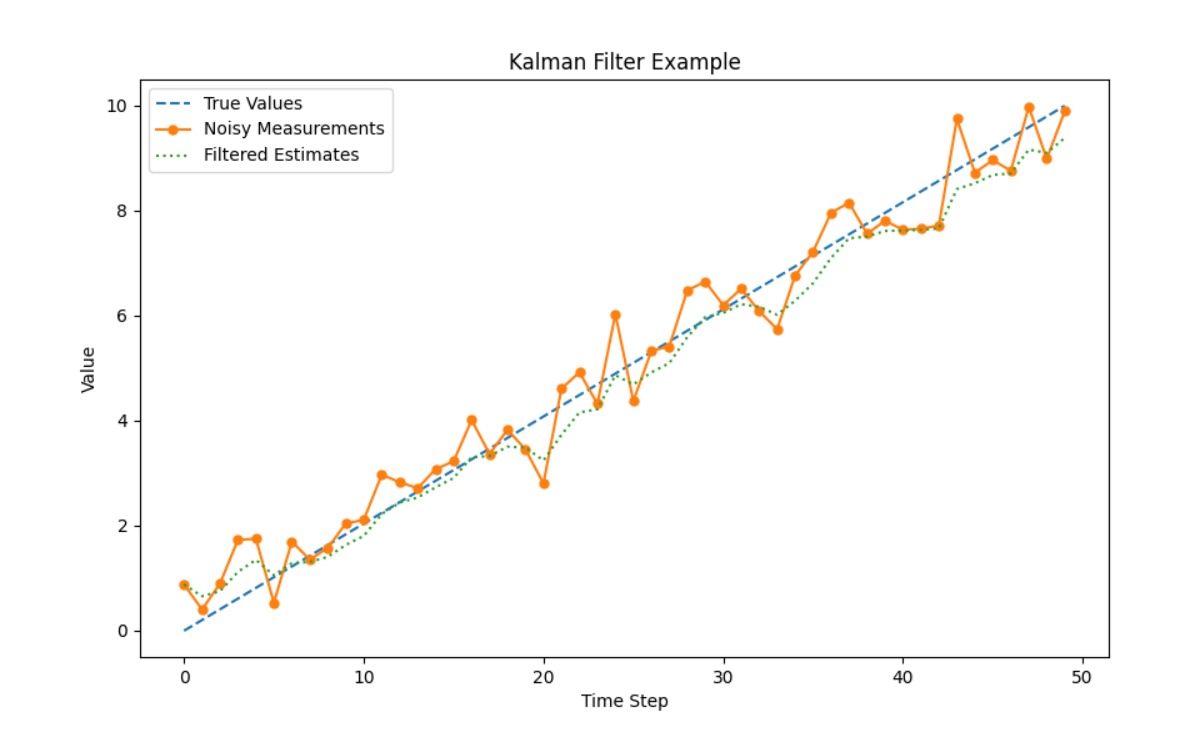 【卡尔曼滤波】用python实现卡尔曼滤波效果，python卡尔曼滤波 Python Csdn博客