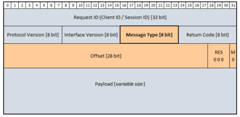 SOME/IP技术详解：Transformer、on-wire格式与SOMEIPTP协议,-CSDN博客