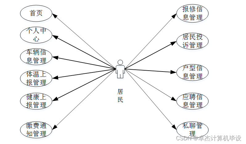 计算机毕设ssmJava小区物业管理系统esa309 独有（附源码）_netbeans可以在管理员系统增加什么功能-CSDN博客