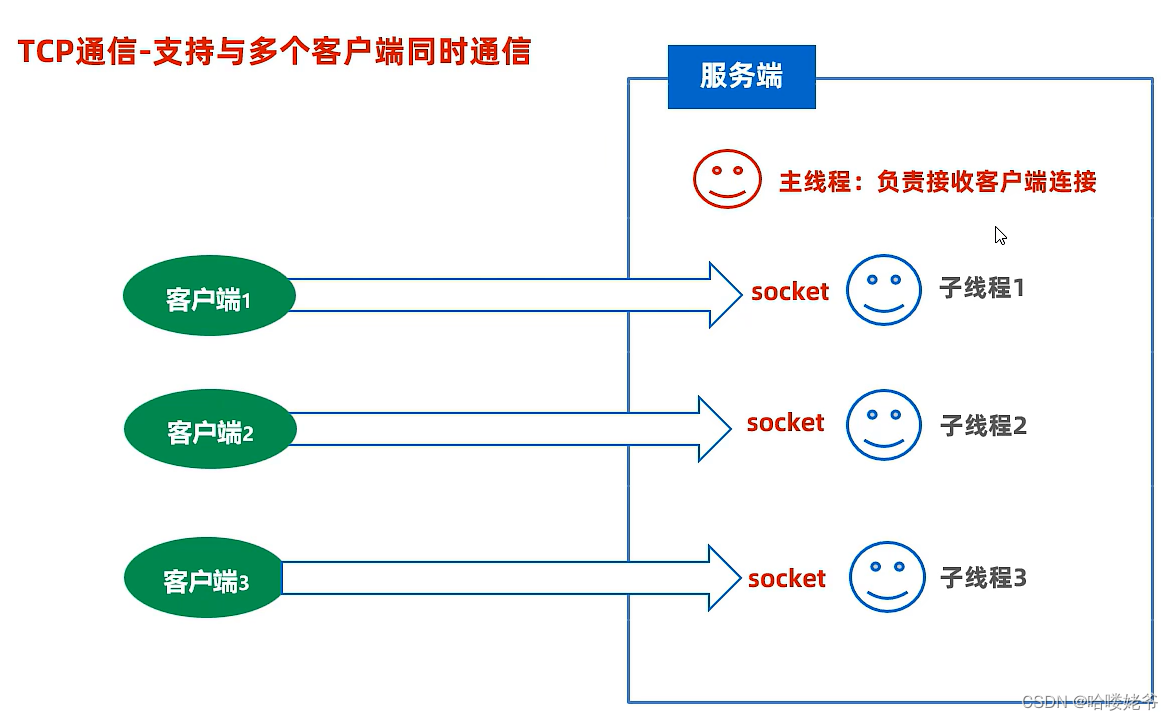 Java Tcp通信 支持与多个客户端同时通信java使用tcp实现服务端与多个客户端通信 Csdn博客