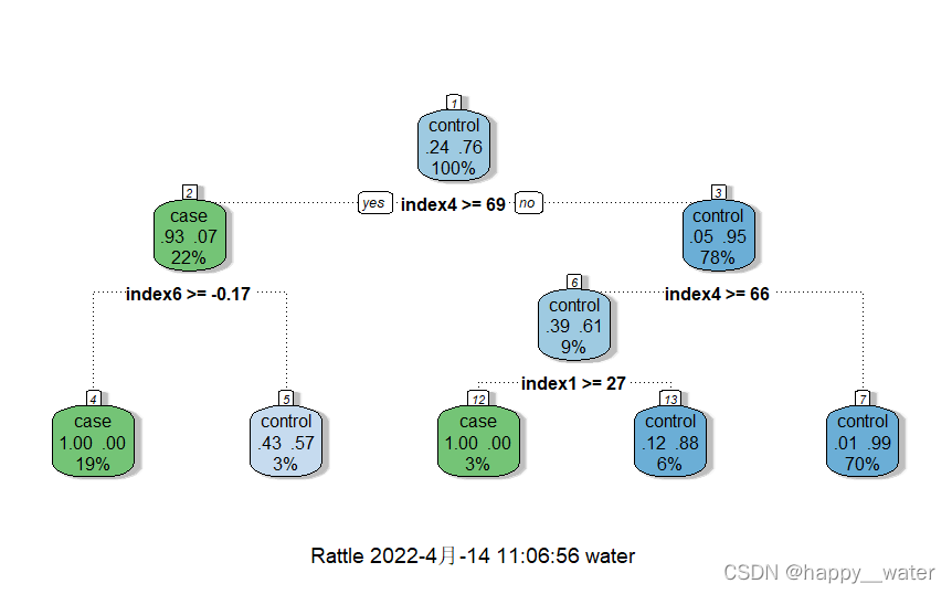 R语言实战：决策树构建与可视化-CSDN博客
