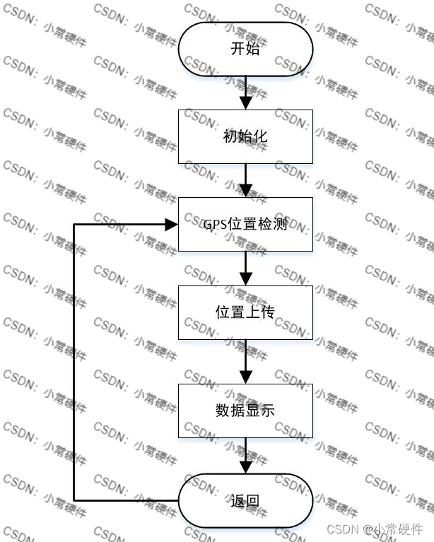 Stm32开发实例 基于stm32单片机的位置采集系统系统内可以通过esp8266无线传输模块将gps传回来的数据在 Csdn博客