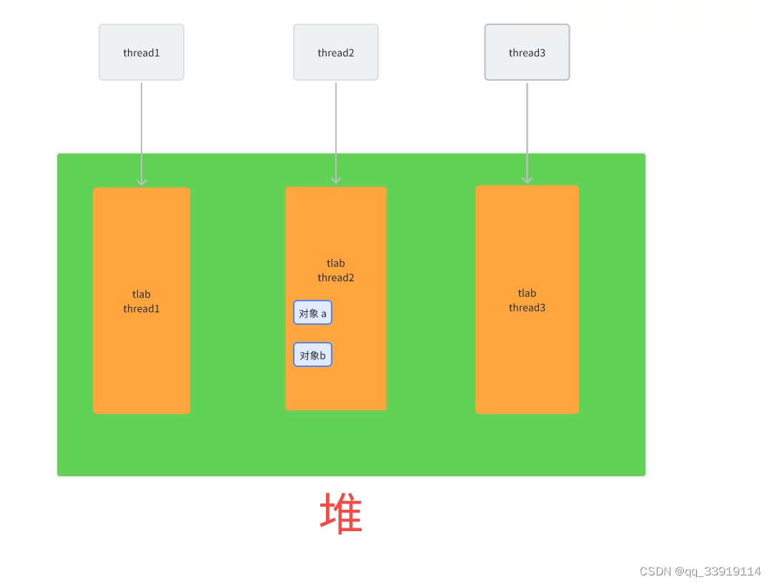 Java Jvm Tlab是什么？指针碰撞解释，空闲列表解释java Tlab Csdn博客